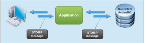 stomp simple streaming text oriented messaging protocol suhas s