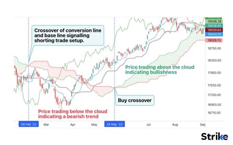 Ichimoku Cloud Indicator Definition How It Works Formulas
