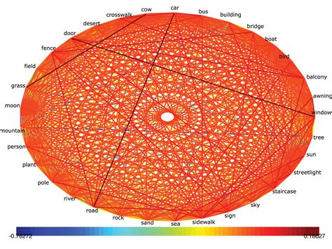 Scene Labeling Using Sparse Precision Matrix Center For Research In