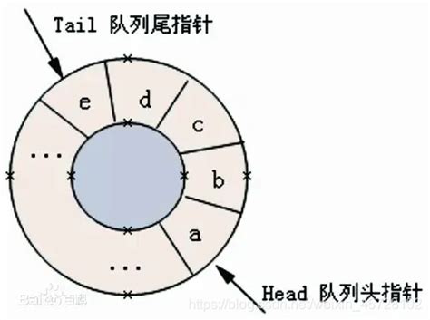 数据结构 Day2 栈(先进后出)和队列(先进先出) Cc队列先进先出 栈后进先出 Csdn博客 数据结构 Day2 栈(先进后出)和队列(先进先出) Cc队列先进先出 栈后进先出 Csdn博客