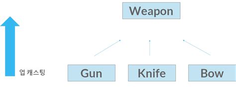 C Upcasting And Downcasting