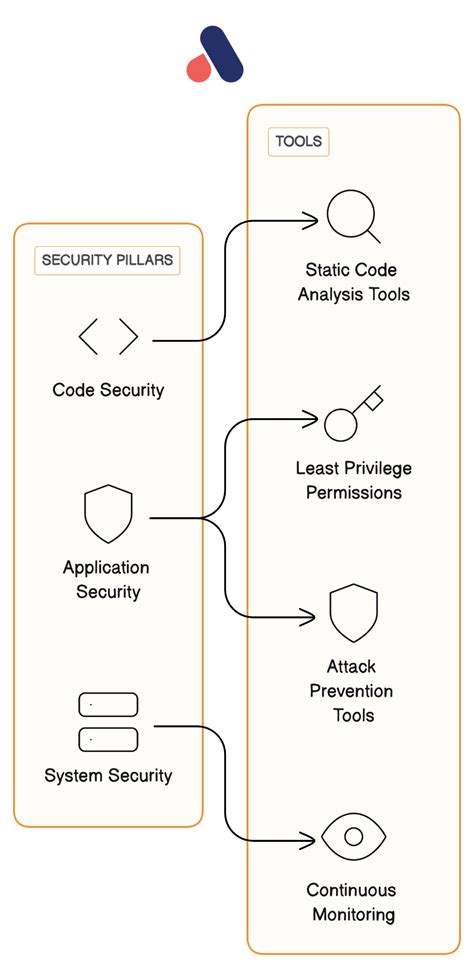 A Note On Owasp Top 10 Owasp The Open Worldwide Application… By Agridence Medium