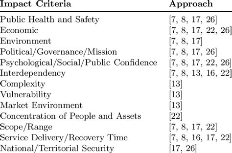 Criticality Approaches Impact Factors Download Table