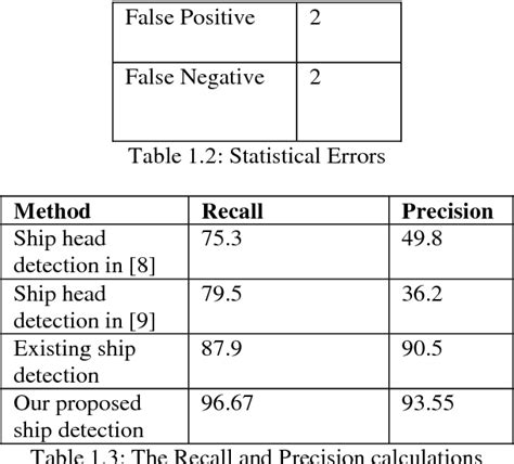 Table 12 From Object Detection From The Satellite Images Using Divide