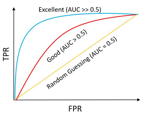 Sample Roc Curves Of Some Binary Classifiers Download Scientific Diagram