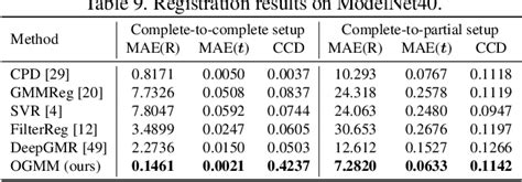 Table 9 From Overlap Guided Gaussian Mixture Models For Point Cloud Registration Semantic Scholar