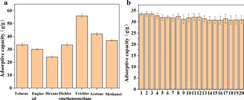 A Adsorption Capacity For Various Solvents And Oils B Reusability Test Download Scientific