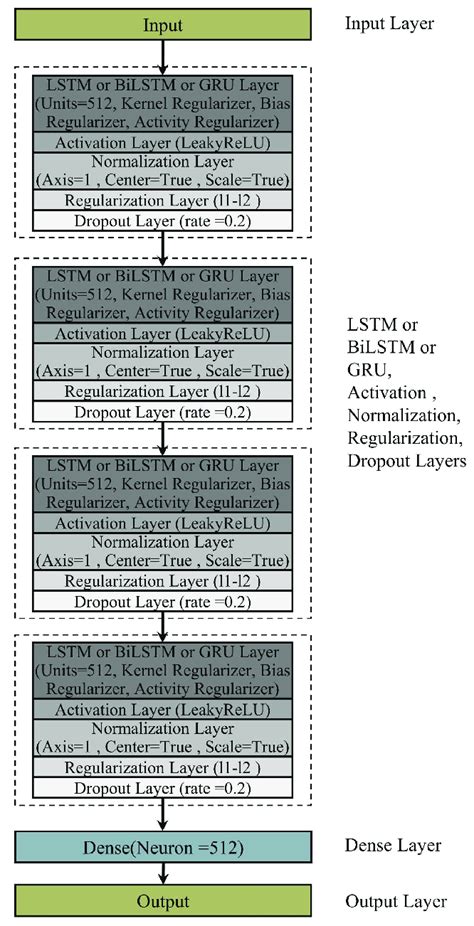 Proposed Lstm Bilstm And Gru Models Layers View Parameters And
