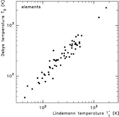 Experimental Data Of The Debye Temperature T D As A Function Of The Download Scientific