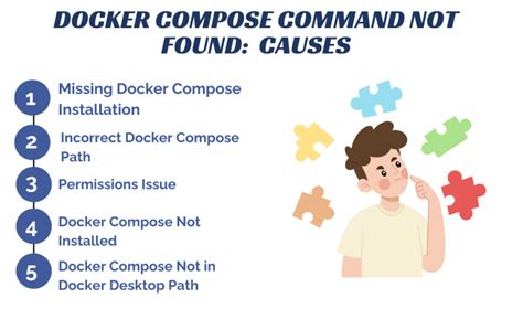 5 Causes And Solutions For Docker Compose Command Not Found