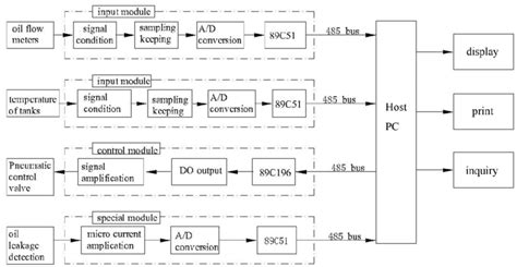 The Design Scheme Of Data Monitoring System Download Scientific Diagram