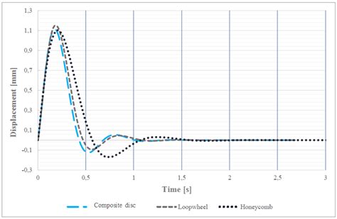 A Graph Of Vibration Damping Properties For Each Model Download Scientific Diagram