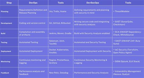 Devsecops How Is It Different From Devops Playsdev