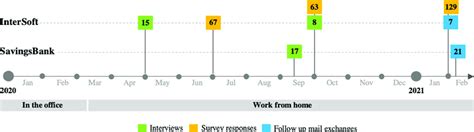 Longitudinal Data Collection In Each Company Download Scientific Diagram