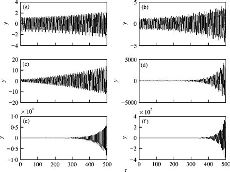 Free Dynamic Response Unstable Simulation Results For And Download Scientific