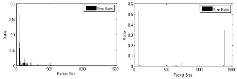 DNS Packets Size Distribution Fig 5 UDP Packets Size Distribution Of Download Scientific