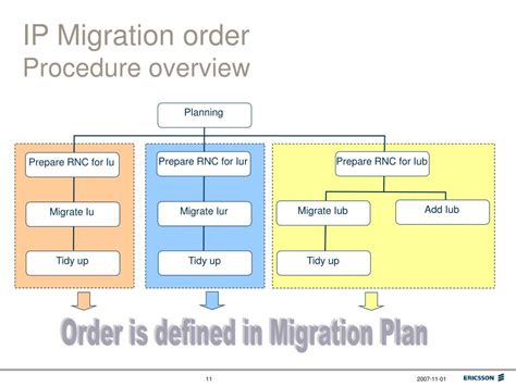PPT IP Migration Activation P6 PowerPoint Presentation Free Download ID 2716610