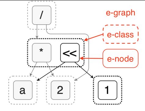 Write A Sql Optimizer Using Egg