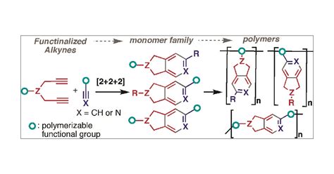 Quick Access To Diverse Polymerizable Molecules A Monomer Library By