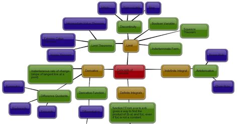 CRMS Calculus Concepts Of Calculus Mind Map