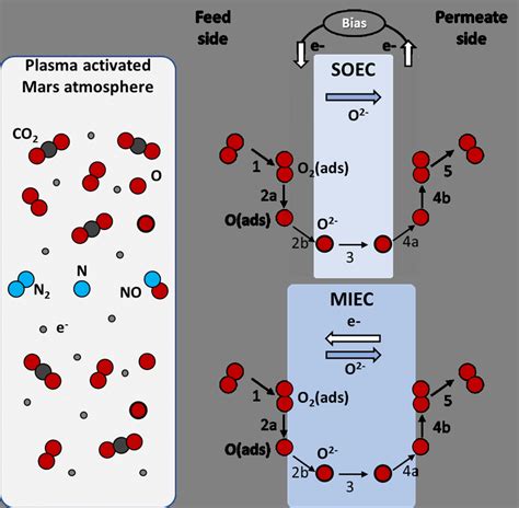 Schematic Representation Of Oxygen Separation Via SOEC And MIEC