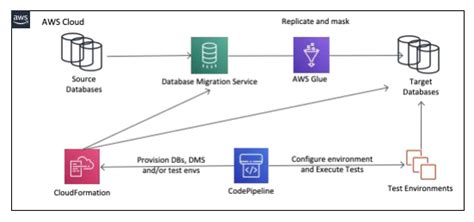 Masking Sensitive Data A Must For Test Environments In The Public