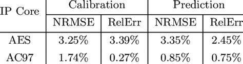 Evaluation Results For AES And AC97 Download Table