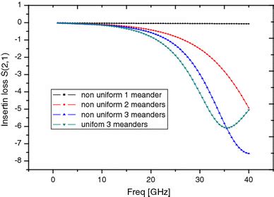 Insertion Loss Of RF MEMs Switch In Upstate Download Scientific Diagram