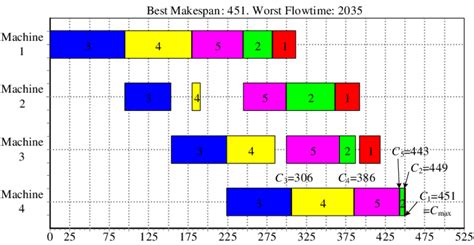 Gantt Chart For The Permutation Flow Shop Example With The Best C Max Download Scientific