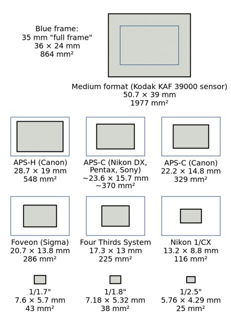 DSLR Sensor Formats VFX Camera Database