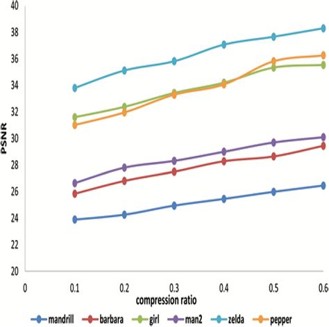 Psnr Value Of Different Images Download Scientific Diagram