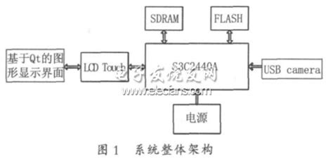 基于arm的嵌入式usb图像采集与显示qt实现基于arm的视频记录系统 1实现控制usb摄像头的图像实时采集与显示 2实现 Csdn博客