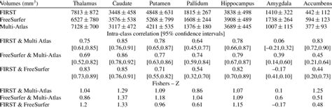 Subcortical Volume Measurement Using First Freesurfer And Multi Atlas