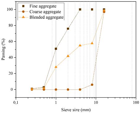 Sieve Analysis Of Aggregates Download Scientific Diagram