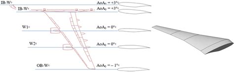 Adopted Three Dimensional Wing Model Generation Using Predicted Airfoil Download Scientific