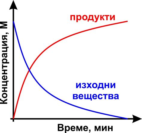 Химична кинетика Инженерна химия и съвременни материали