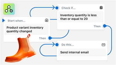 Shopify Inventory Management Shopify