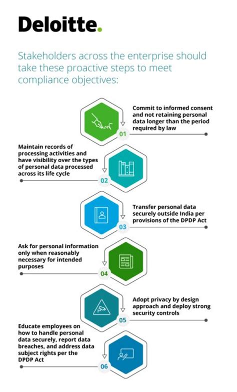 Deloitte On Linkedin Board Data Dataprivacy Compliance Governance Compliance Nowtonext…