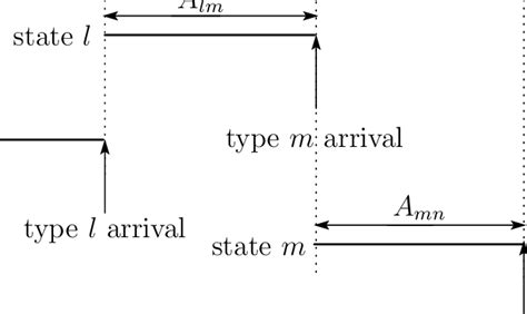 Semi Markov Arrival Process Download Scientific Diagram