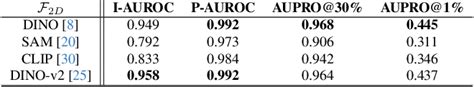 Table 8 From Multimodal Industrial Anomaly Detection By Crossmodal