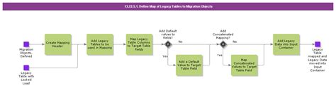 13 22 5 1 Define Map Of Legacy Tables To Migration Objects