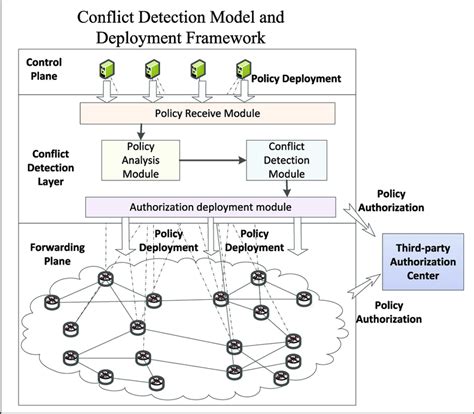 Conflict Detection Model And Deployment Framework For Multi Controller Download Scientific