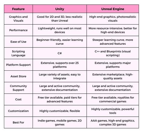 Unity Vs Unreal Engine Which Game Engine Is Right For You Classnotes4u