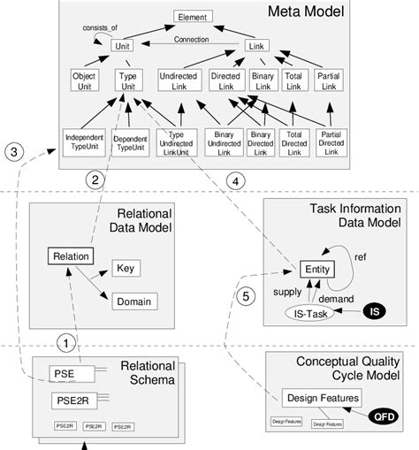 Meta Model Constraining The Mapping Between Concepts And Relations Download Scientific Diagram