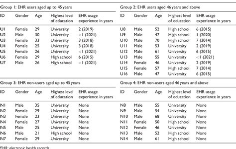 Table 1 From A Holistic View Of Facilitators And Barriers Of Electronic Health Records Usage