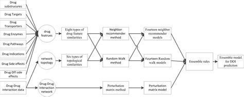 The Scheme Of Integrating Multi Source Data For Ddi Prediction