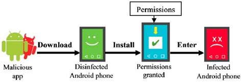 Ransomware Infecting Android Phone Download Scientific Diagram