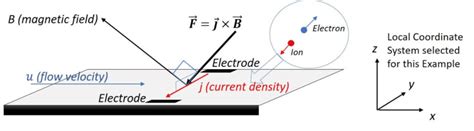 Schematic Of The Lorentz Force Creation For A Magnetic Field Applied To Download Scientific