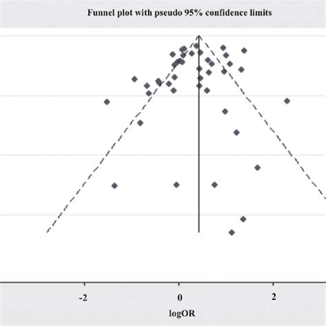 Funnel Plot Analysis Of Publication Bias Download Scientific Diagram