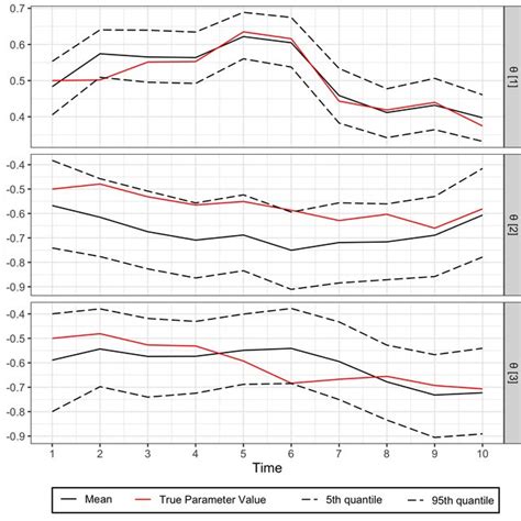 Simulation Results For Dynamic Spatial Nb Dsnb Model Time Varying